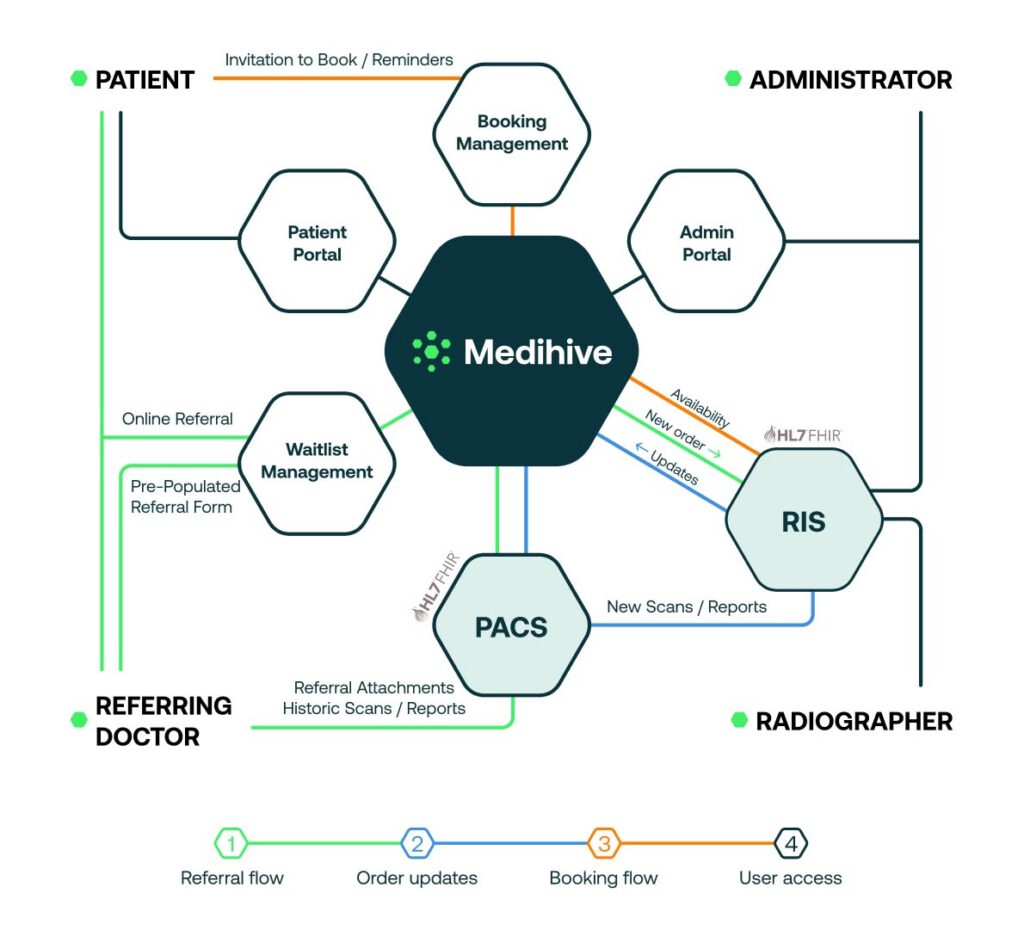 Diagnostics | Medihive